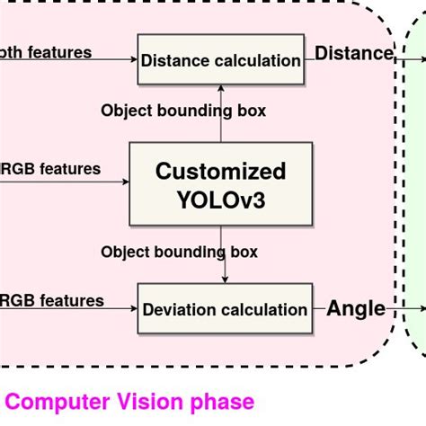 Overview Of The Proposed Car Following Framework Download Scientific Diagram