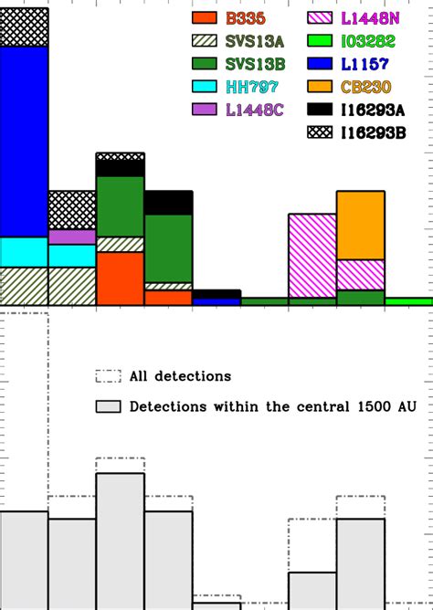 Histogram Of The Projected Angles Between The Magnetic Field And The
