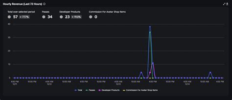 Why Are My Analytics So Bad Creations Feedback Developer Forum Roblox
