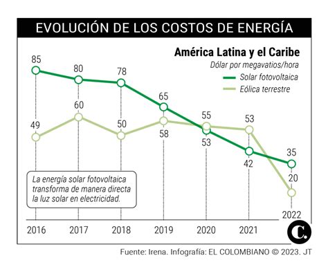 Récord En Inversión Mundial De Energías Renovables No Es Suficiente