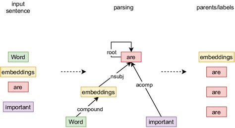 The Input Sentence Is First Passed To The Dependency Tree Parser The