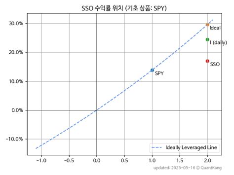 Sso 수익률과 비용 Spy 2x 퀀트강의 슬기로운 주식 정보