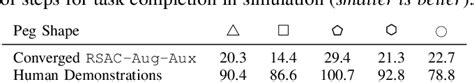 Table Ii From Symmetry Aware Reinforcement Learning For Robotic Assembly Under Partial