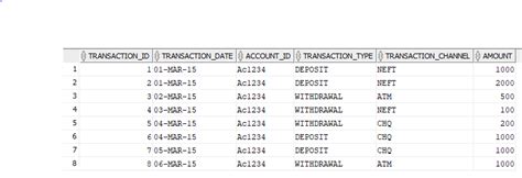 Oracle Sql Scenario Questions Part 2 Updated Bigdataenthusiast