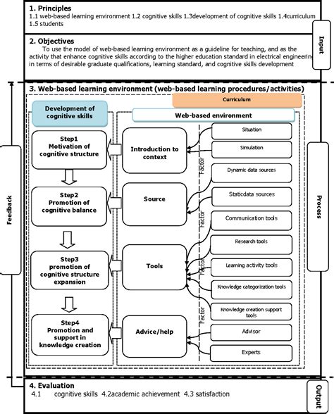 Pdf Development Of Web Based Learning Environment Model To Enhance