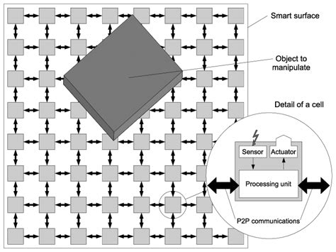 The Smart Surface Concept Download Scientific Diagram