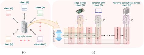 Federating Dynamic Models Using Early Exit Architectures For Automatic Speech Recognition On