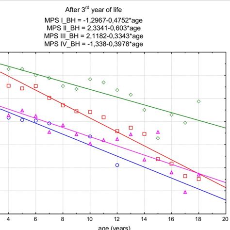 The Straight Line Regression Model Of Standardized Body Height For All