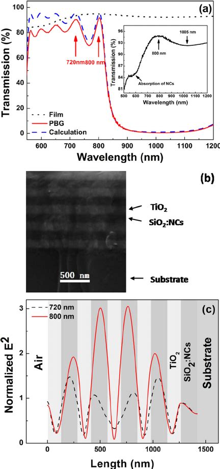 A Optical Transmission Spectra Of The Reference Sio 2 Ncs Film Dot