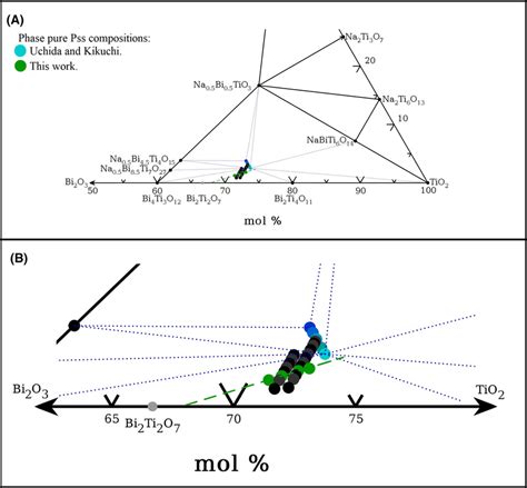 a partial na2o‐bi2o3‐tio2 phase diagram indicating the phase