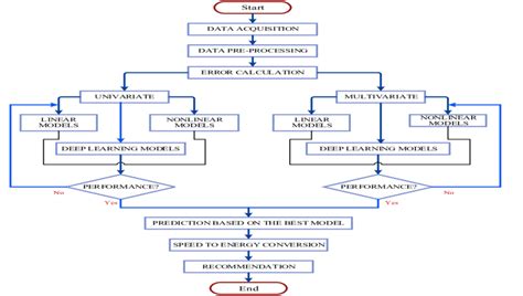 The Flow Chart Of The Forecasting Download Scientific Diagram