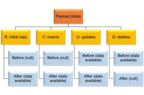 Building Near Real Time Data Pipelines With Debezium And Kafka