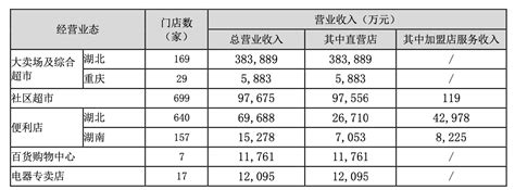 湖北最大超市中百仓储被财务人员卷走219亿元