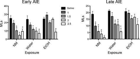 Figure 3 From Consequences Of Repeated Ethanol Exposure During Early Or