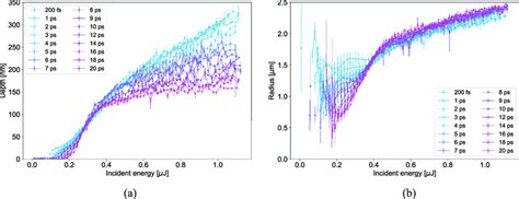 A Ablation Depth In Nm And B Crater Radius In μm As Determined Download Scientific Diagram