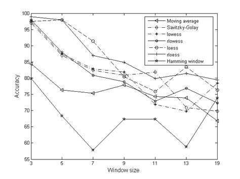 The Data Filtering Accuracy For Wbcd Download Scientific Diagram