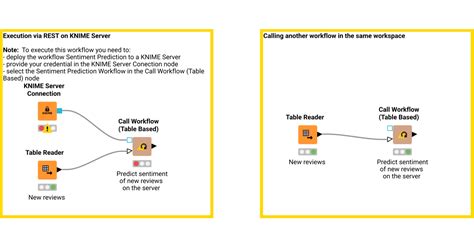 Calling A Rest Service Knime Community Hub