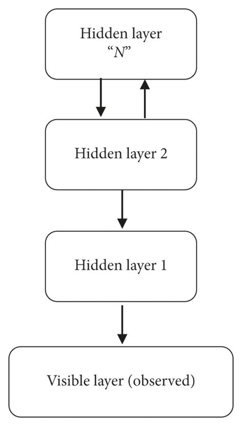 Structure Of Basic Dbn Architecture Download Scientific Diagram