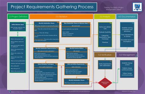 Mastering Requirements Gathering Tickets, Vancouver | Eventbrite