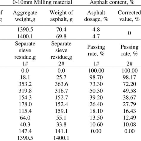 Rap Grading Coefficient Of Variation Download Scientific Diagram