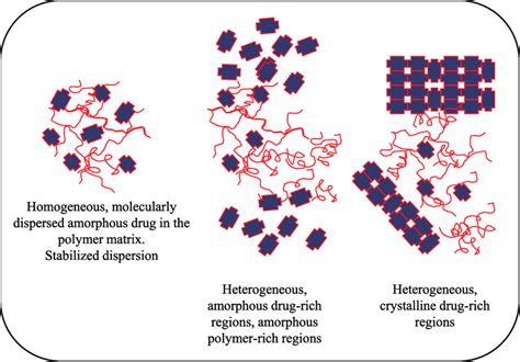 Possible Structures For Drug Polymer Dispersions Left Drug Is Download Scientific Diagram