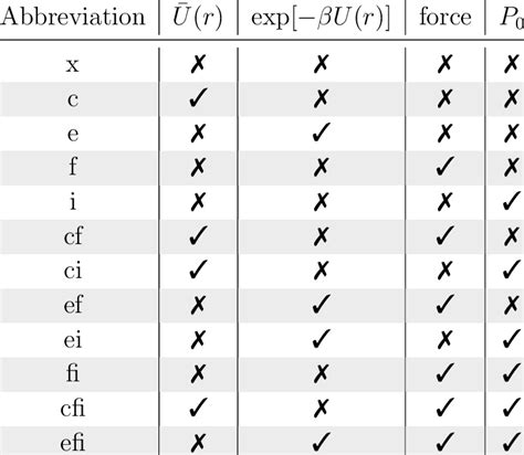 List Of Abbreviations For The Optional Parameters Of The Networks