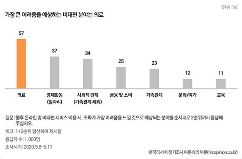코로나19 포스트코로나 코로나19와 비대면 디지털사회 전환