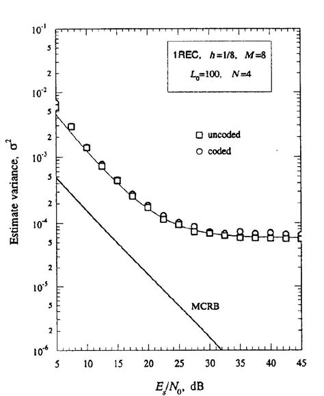 Figure 9 Symbol Timing Estimation With Cpm Modulation