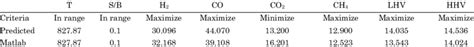optimization setup in design expert software matlab simulation result