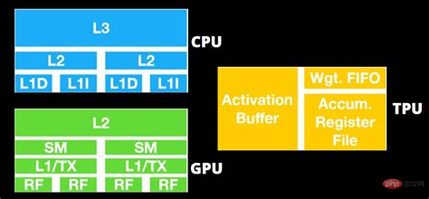 Tpu Vs Gpu Comparative Differences In Performance And Speed In Actual