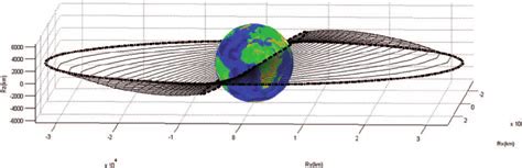 Schematic Diagram Of Three Dimensional Low Thrust Orbital Transfer—the