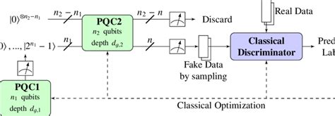 Schematic Diagram Of Dual PQC GAN To Reproduce Images Of 2 N Pixels Download Scientific Diagram