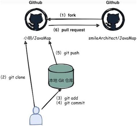 gitandgithub dush s blog