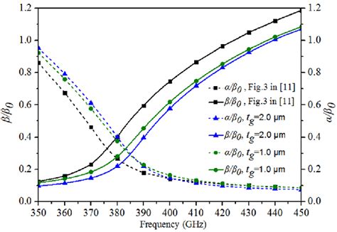 Calculated Complex Propagation Constants Of The Eh 1 Mode In The Download Scientific Diagram