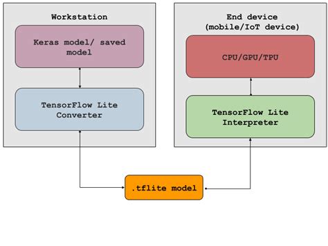 Deep Learning In Edge Devices Using Tensorflow Lite Part 1 By Stemtisch Medium