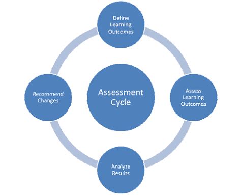 Assessment Cycle 7 8 Download Scientific Diagram Images