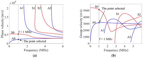 Debonding Detection In Aluminum Rigid Polyurethane Foam Composite Plates Using A0 Mode Lamb Wave