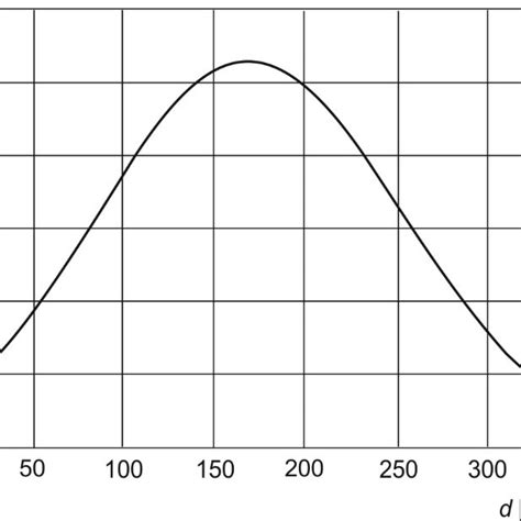 Variations Of The Declination Angle δ Through The Year Angular Height