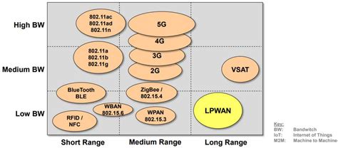 Lpwan Low Power Wide Area Networks 101 Arduino Documentation