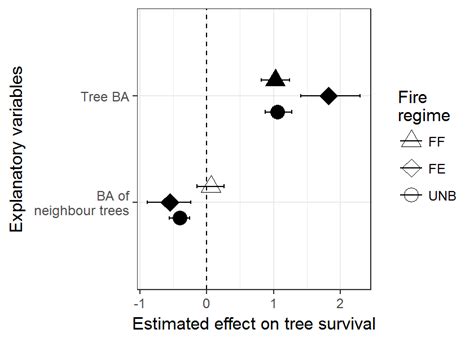 Effects Of Tree Basal Area BA And Basal Area Of Neighbouring Trees Download Scientific