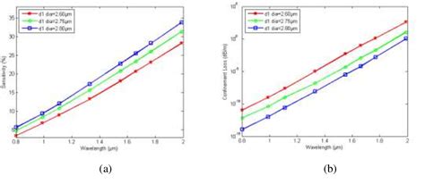 Figure 5 From Design Of Simple Structure Gas Sensor Based On Hybrid Cladding Photonic Crystal