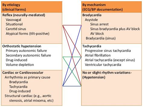 急診夜未眠 New Concepts In The Assessment Of Syncope