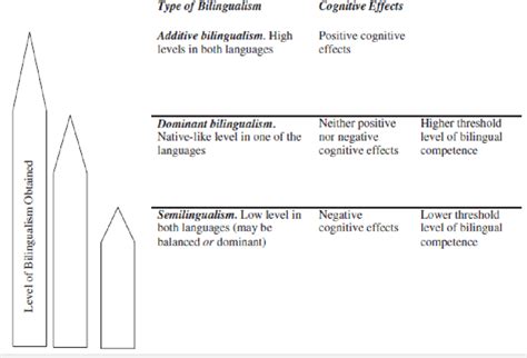 Figure1 The Threshold Hypothesis Adapted From Cummins 1979 P 230 Download Scientific Diagram