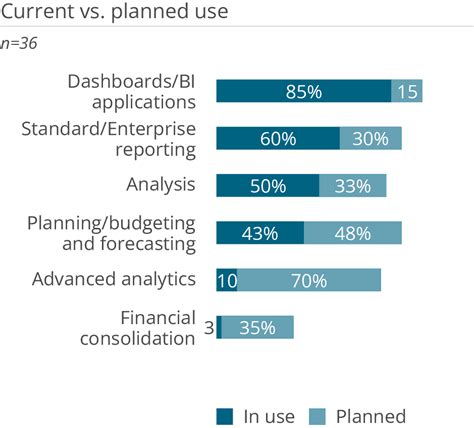 SAP Analytics Cloud BI Survey