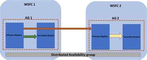 What Is AlwaysOn Availability Group