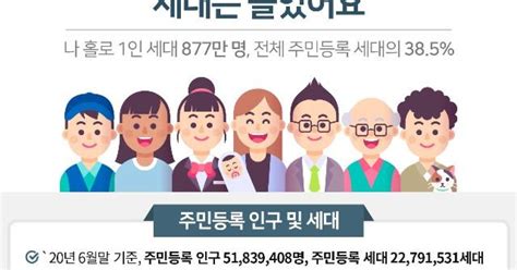 상반기 인구 1만명 줄었다 39는 나 혼자 산다