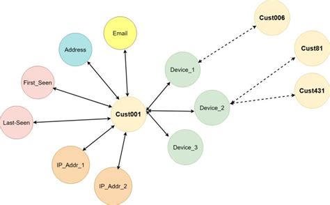 Subhasish G On Linkedin Best Practices For Re Modeling Graph Database
