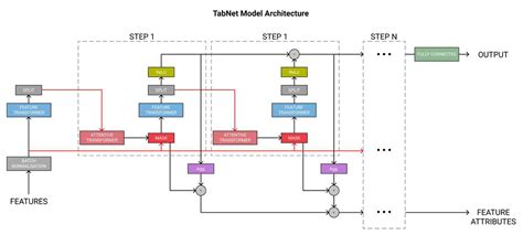 Prediction Model Of Stock Return On Investment Based On Hybrid Dnn And Tabnet Model Peerj