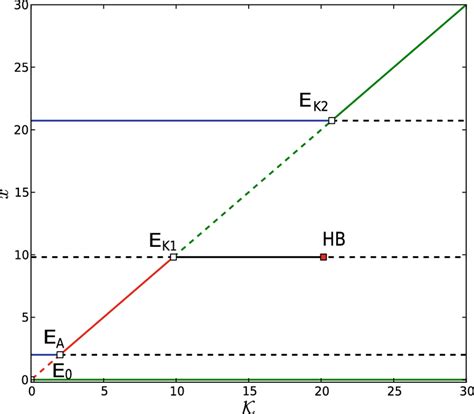 Schematic Bifurcation Diagram For The Carrying Capacity Download