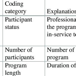 Coding Category By Research Questions Download Scientific Diagram